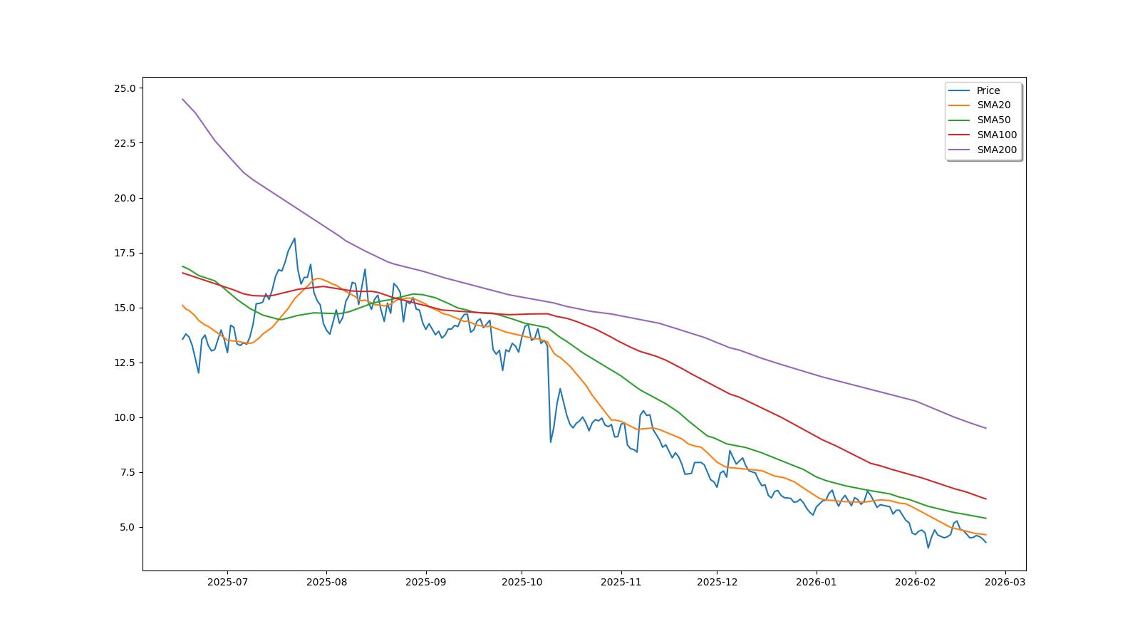 Elrond eGold Simple Moving Averages