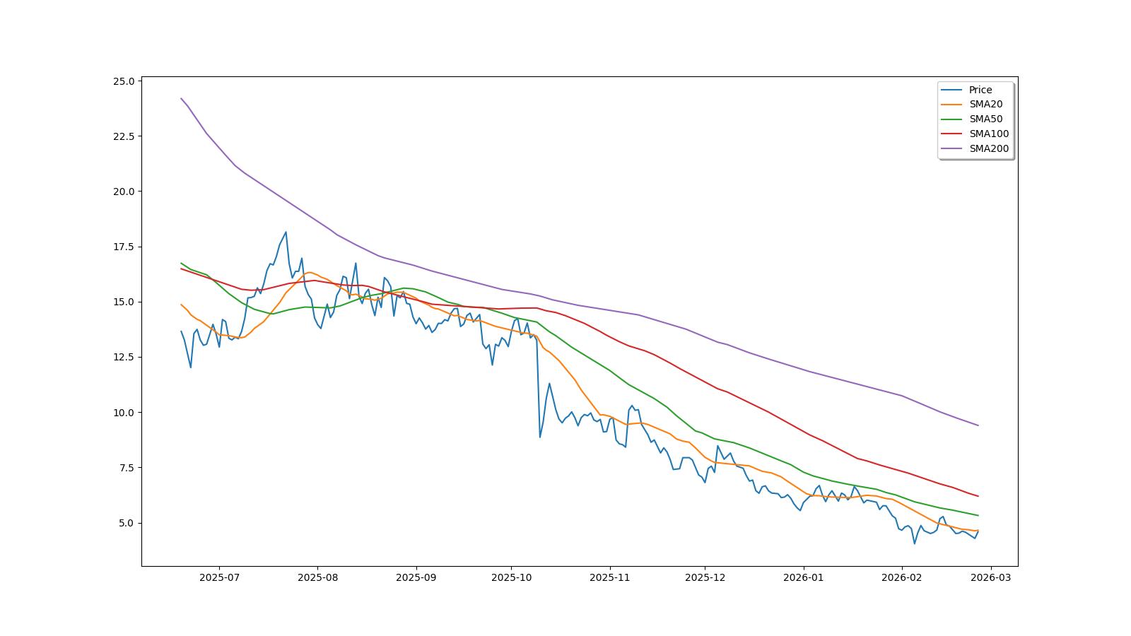 Elrond eGold Simple Moving Averages