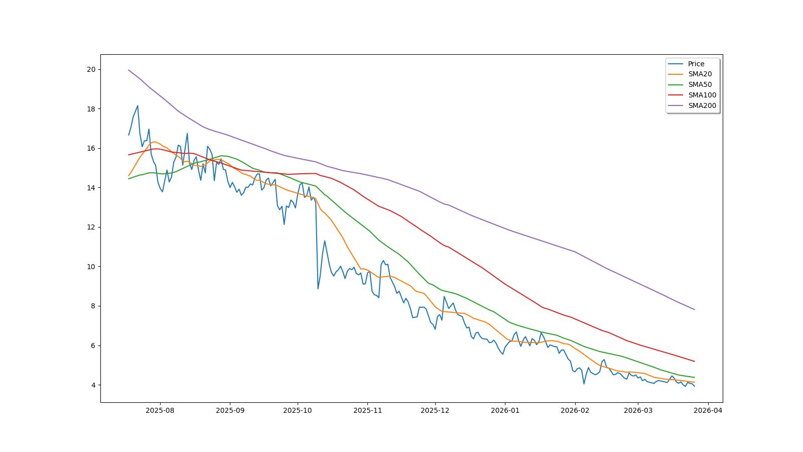 Elrond eGold Simple Moving Averages