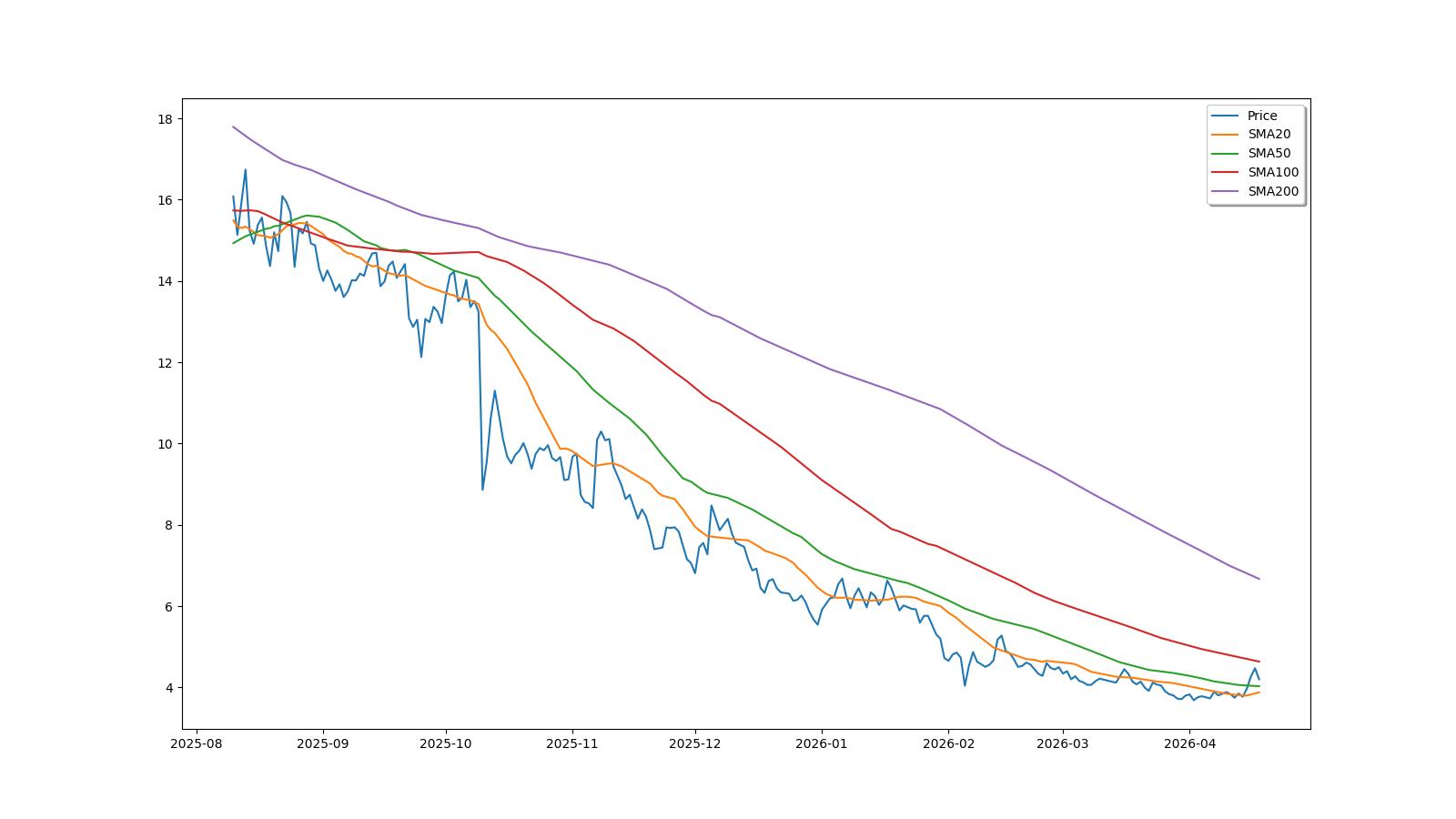 Elrond eGold Simple Moving Averages