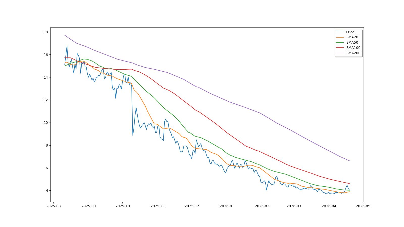 Elrond eGold Simple Moving Averages