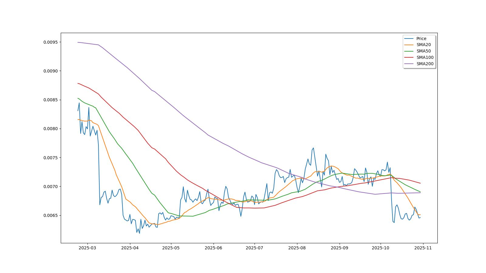 ELYFI Simple Moving Averages
