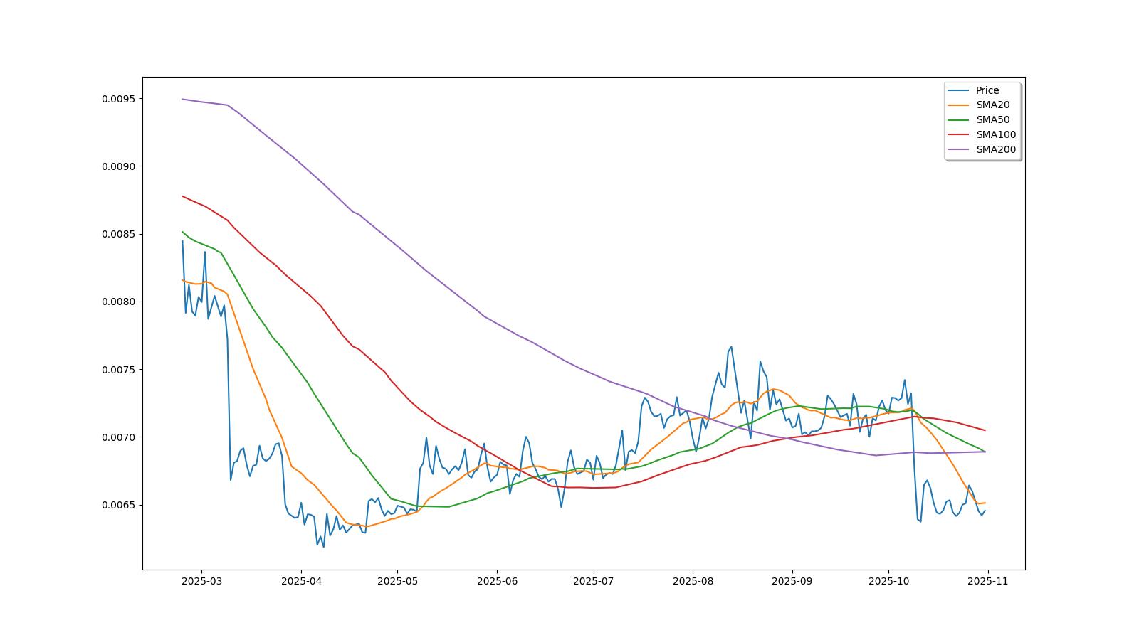 ELYFI Simple Moving Averages