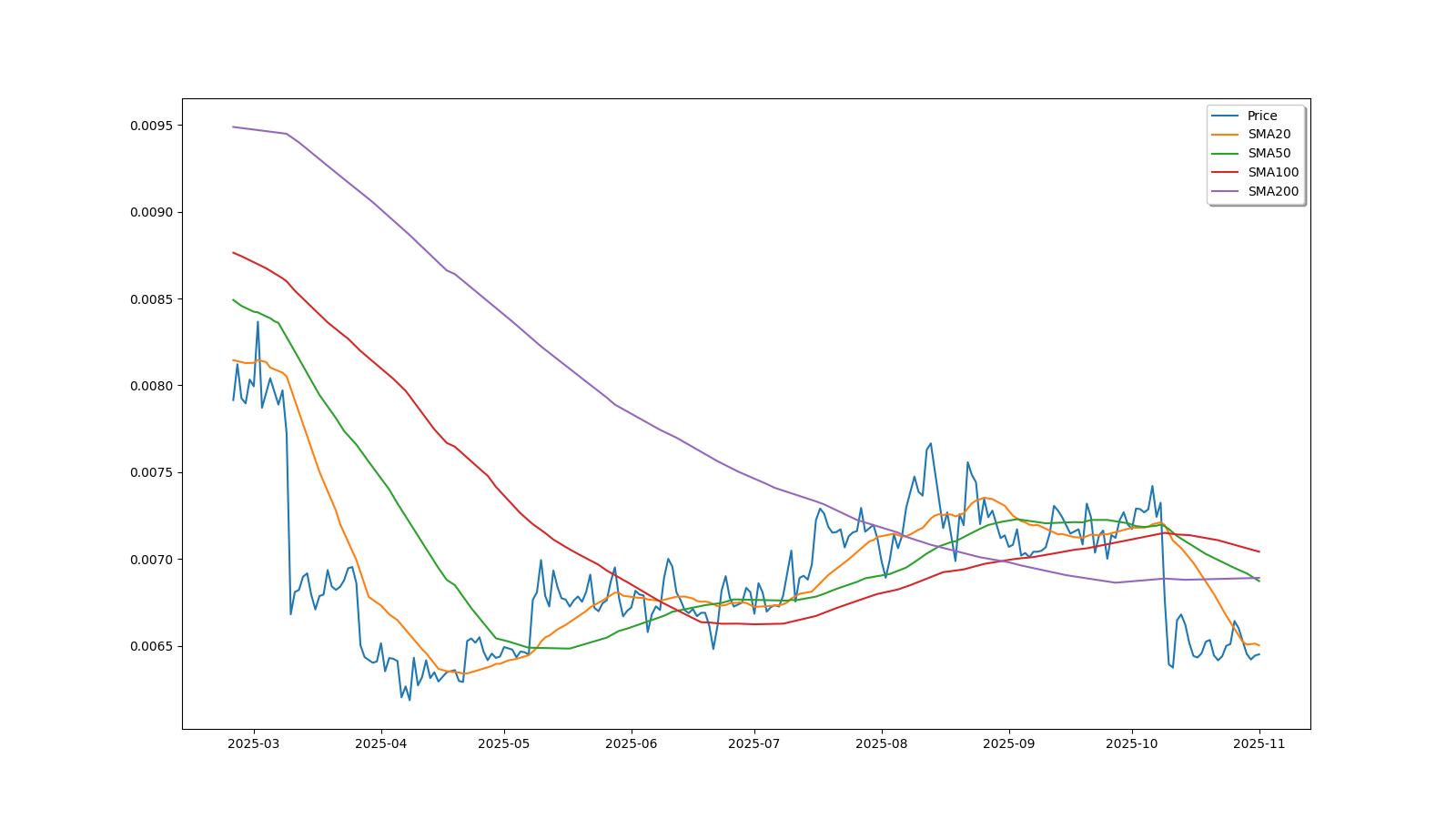 ELYFI Simple Moving Averages