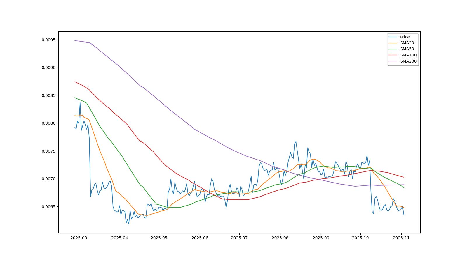 ELYFI Simple Moving Averages