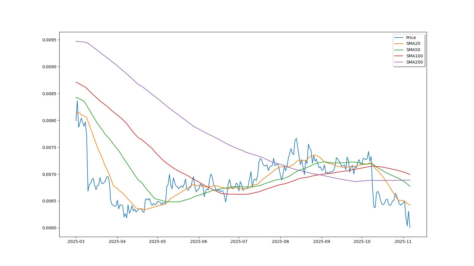 ELYFI Simple Moving Averages