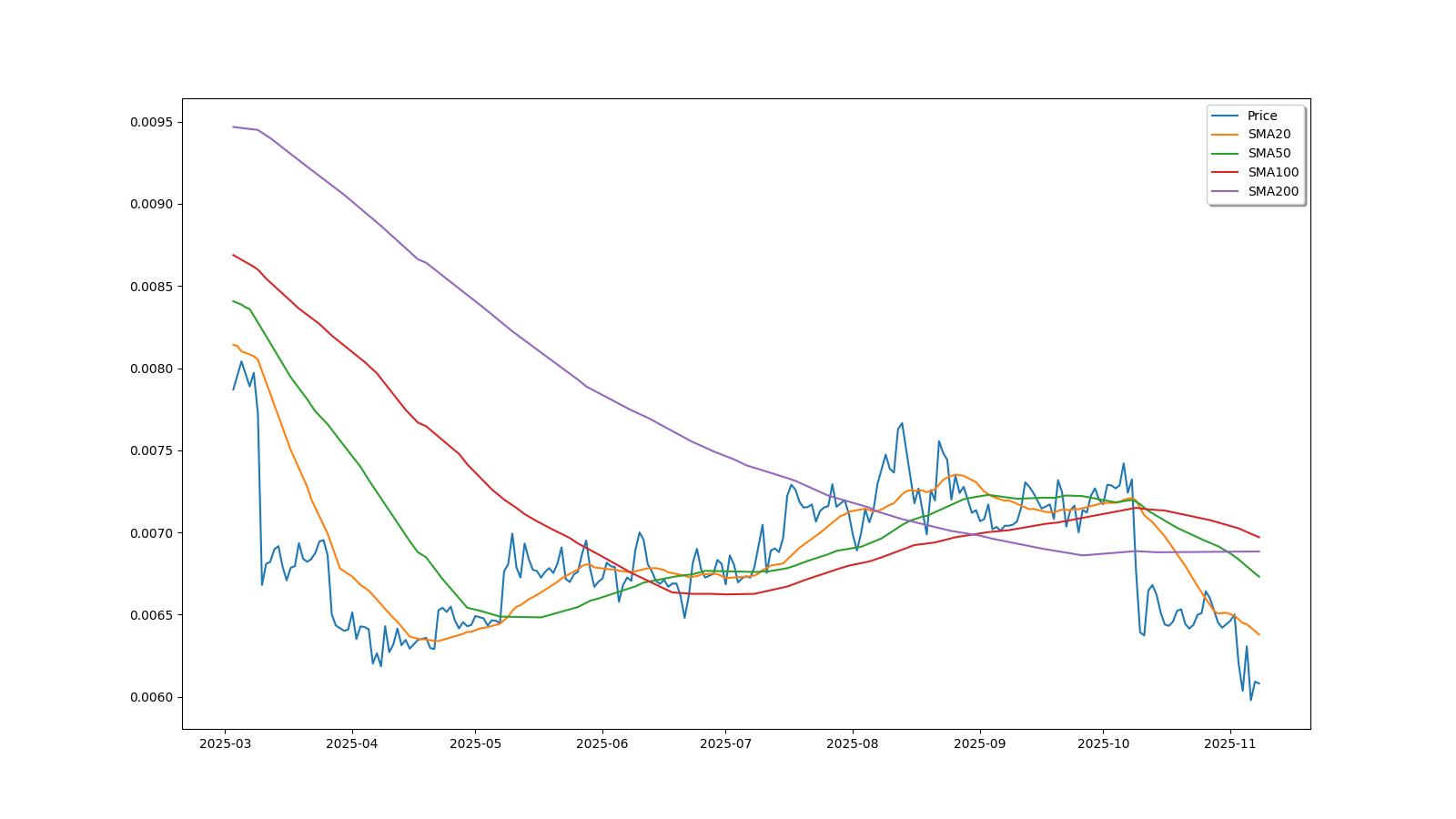 ELYFI Simple Moving Averages