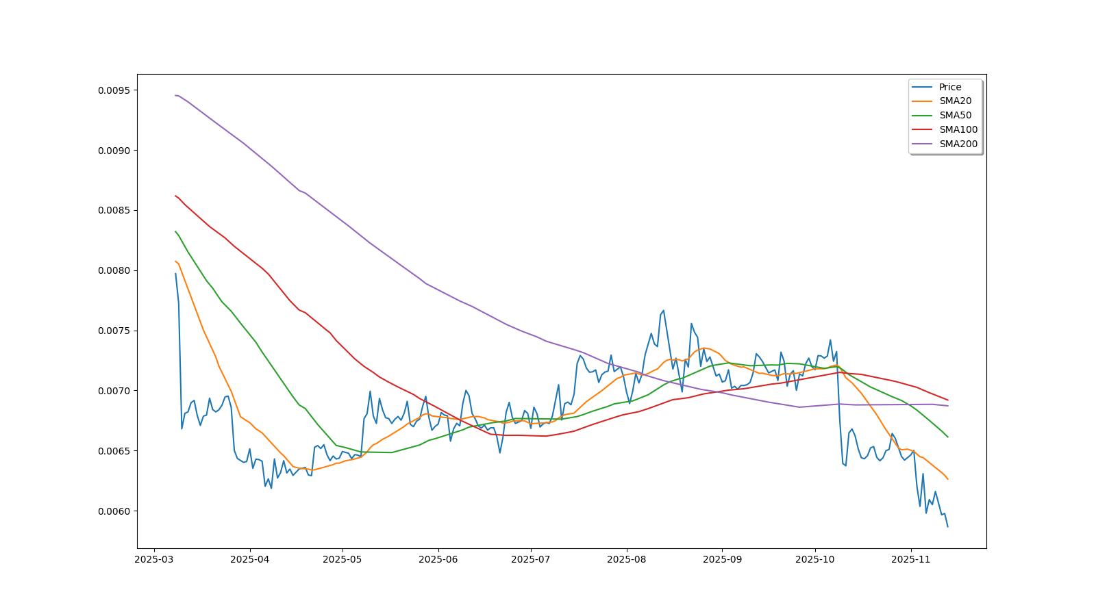 ELYFI Simple Moving Averages