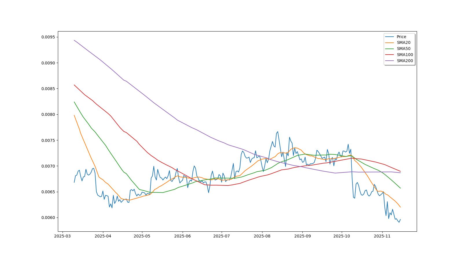 ELYFI Simple Moving Averages