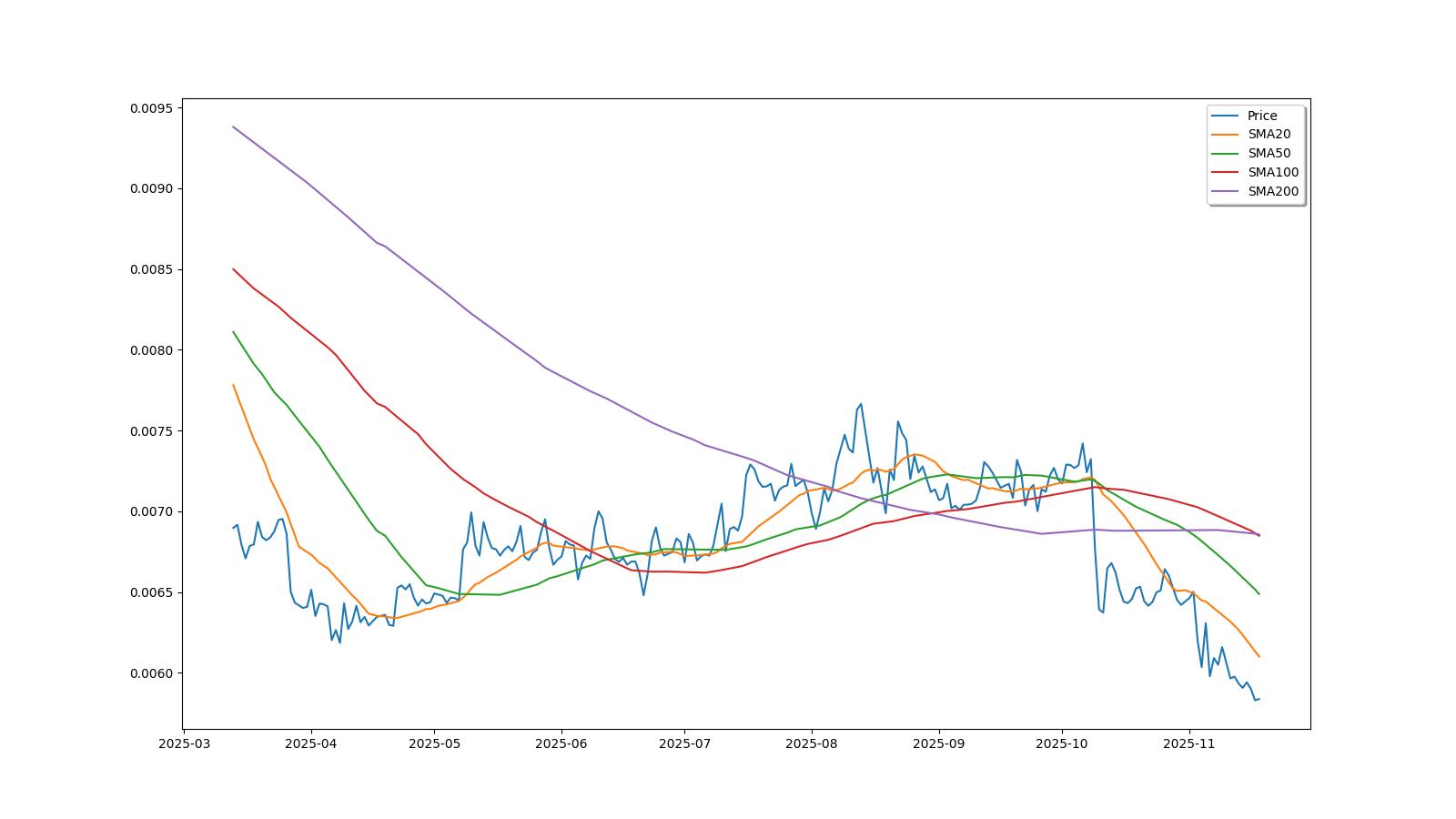 ELYFI Simple Moving Averages