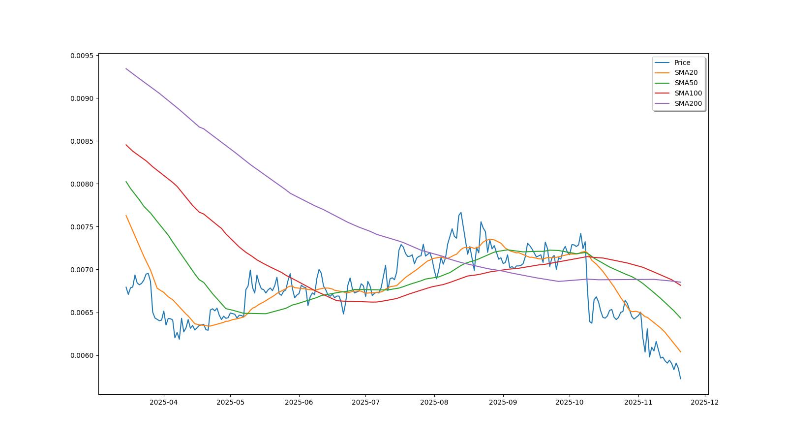 ELYFI Simple Moving Averages