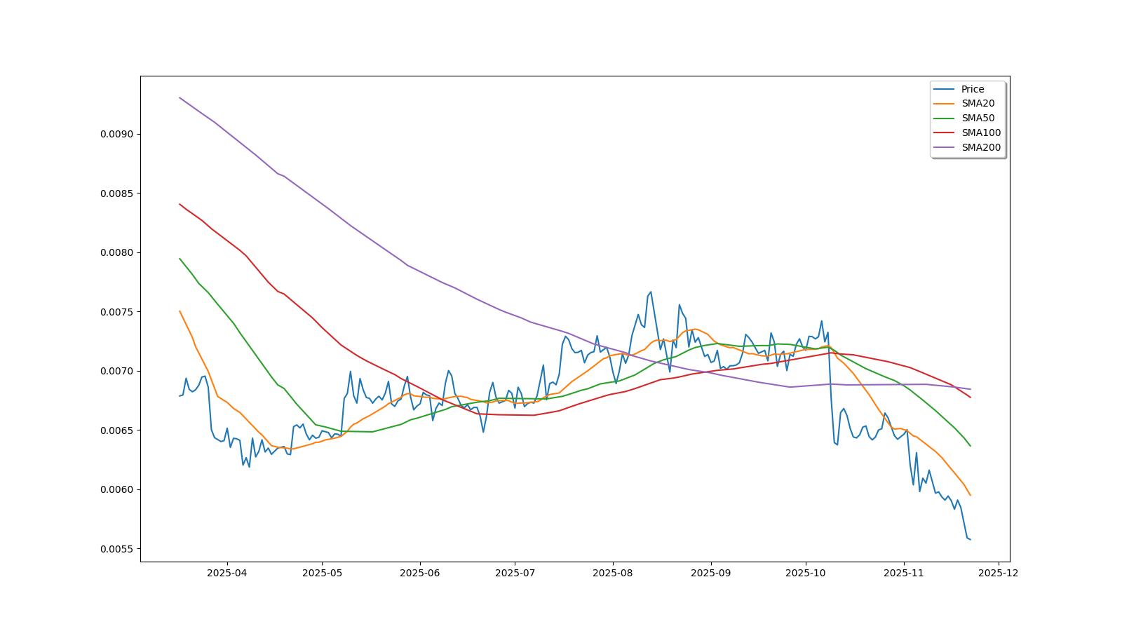 ELYFI Simple Moving Averages