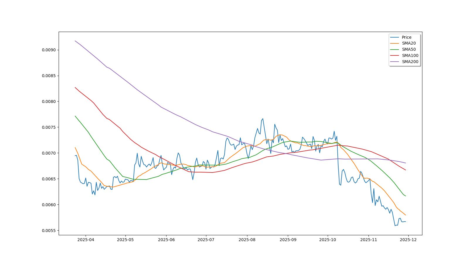 ELYFI Simple Moving Averages