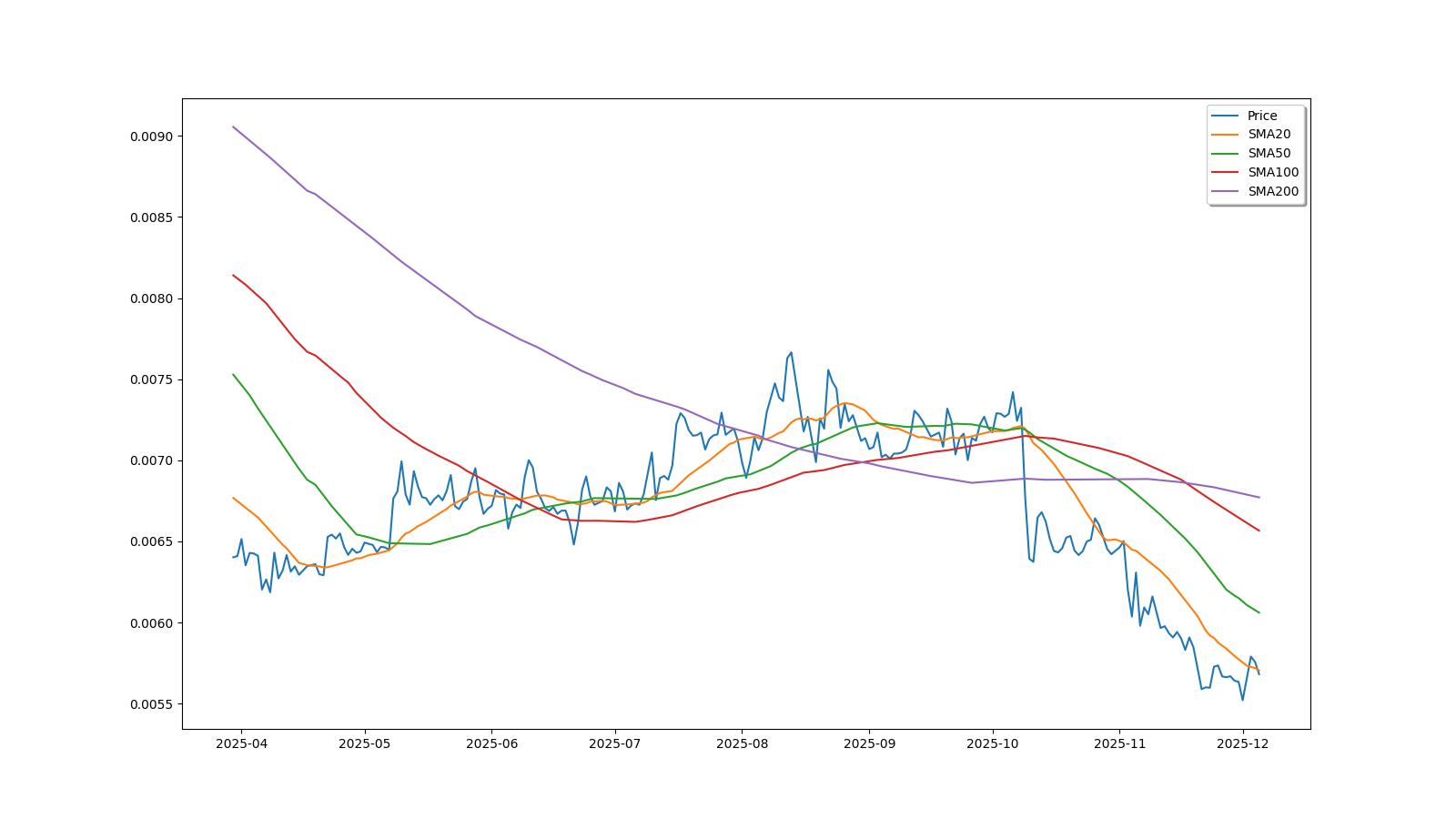 ELYFI Simple Moving Averages