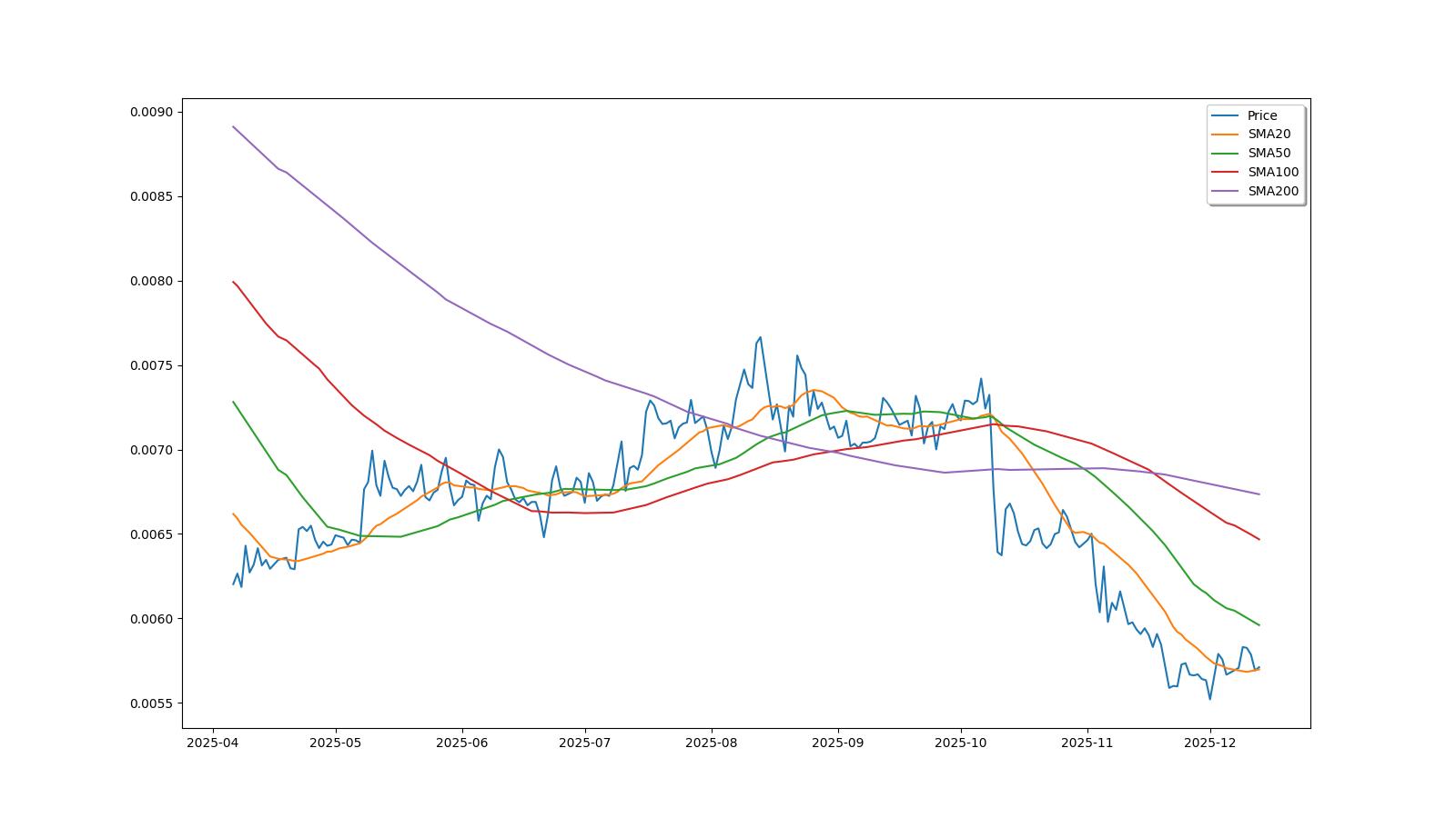 ELYFI Simple Moving Averages