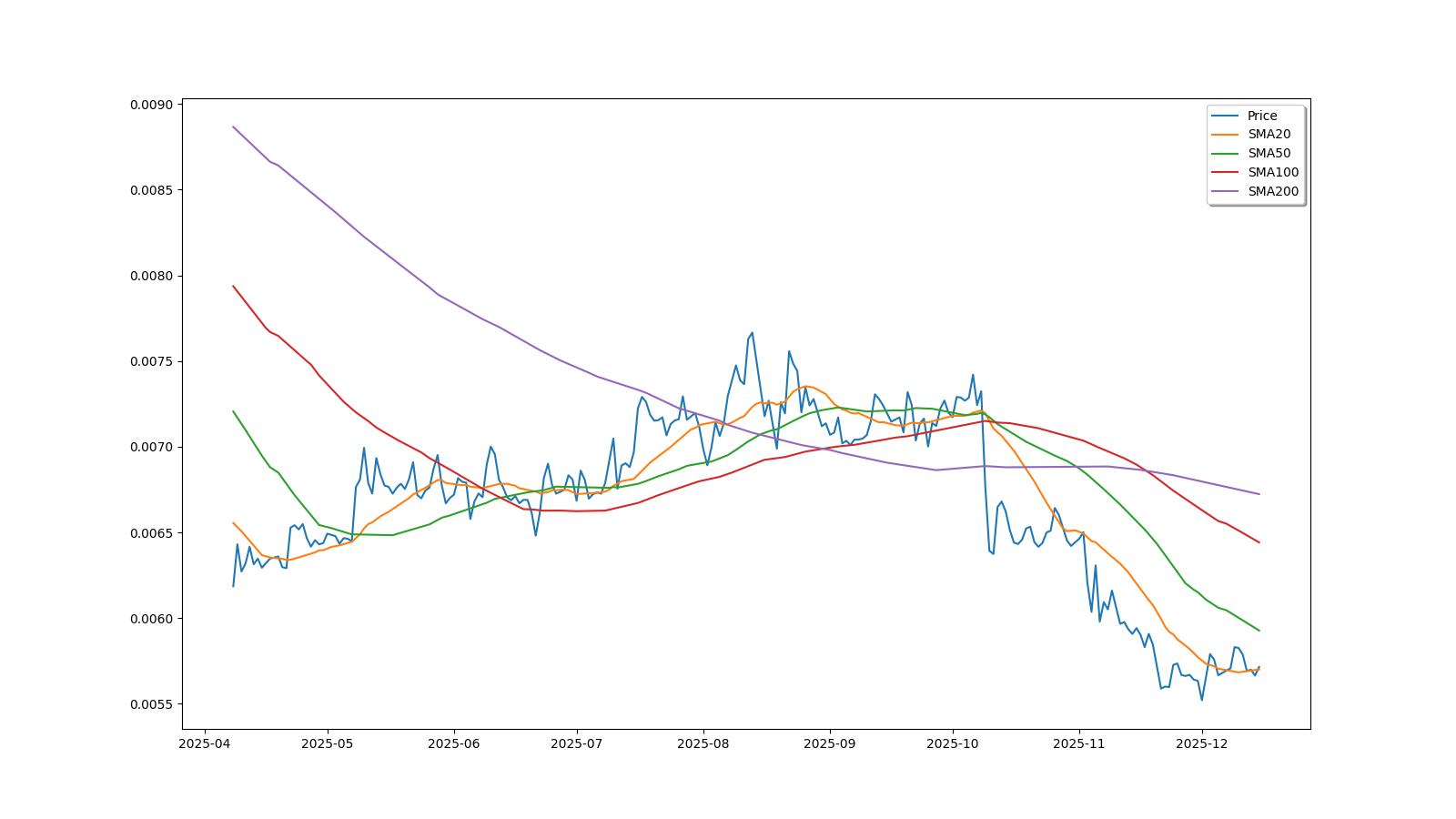 ELYFI Simple Moving Averages