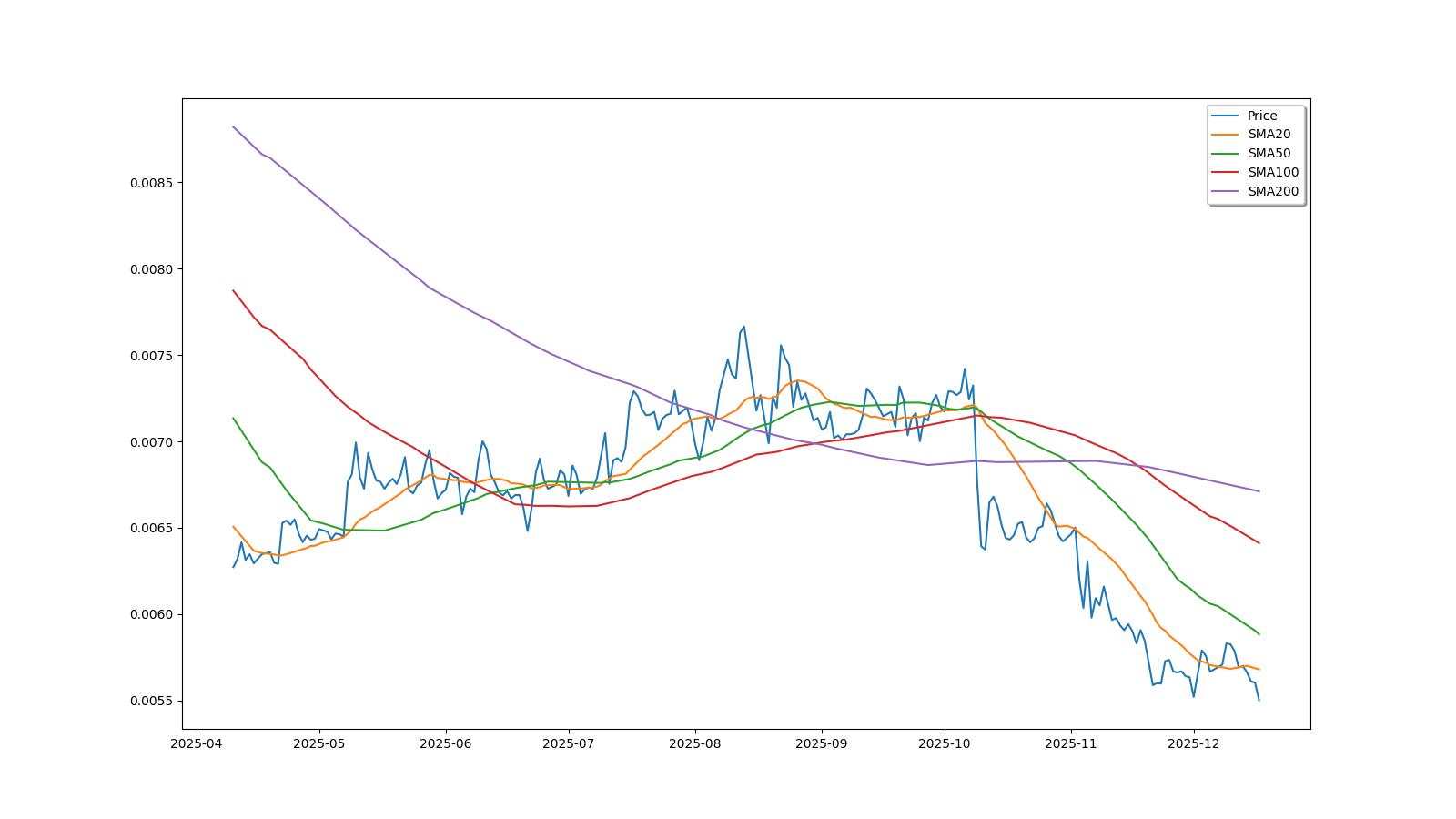 ELYFI Simple Moving Averages