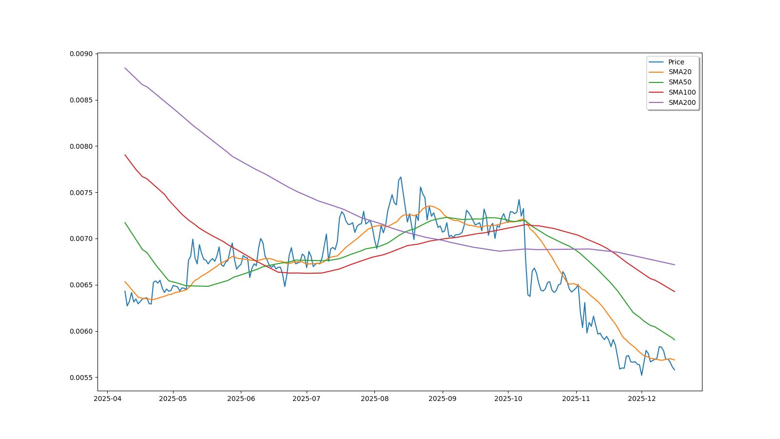 ELYFI Simple Moving Averages