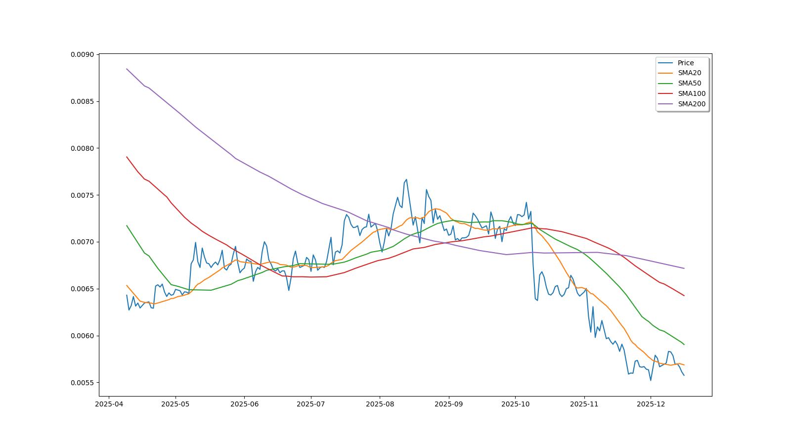 ELYFI Simple Moving Averages