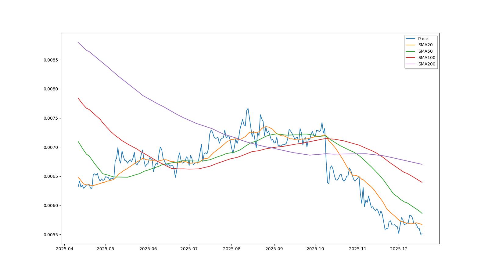 ELYFI Simple Moving Averages