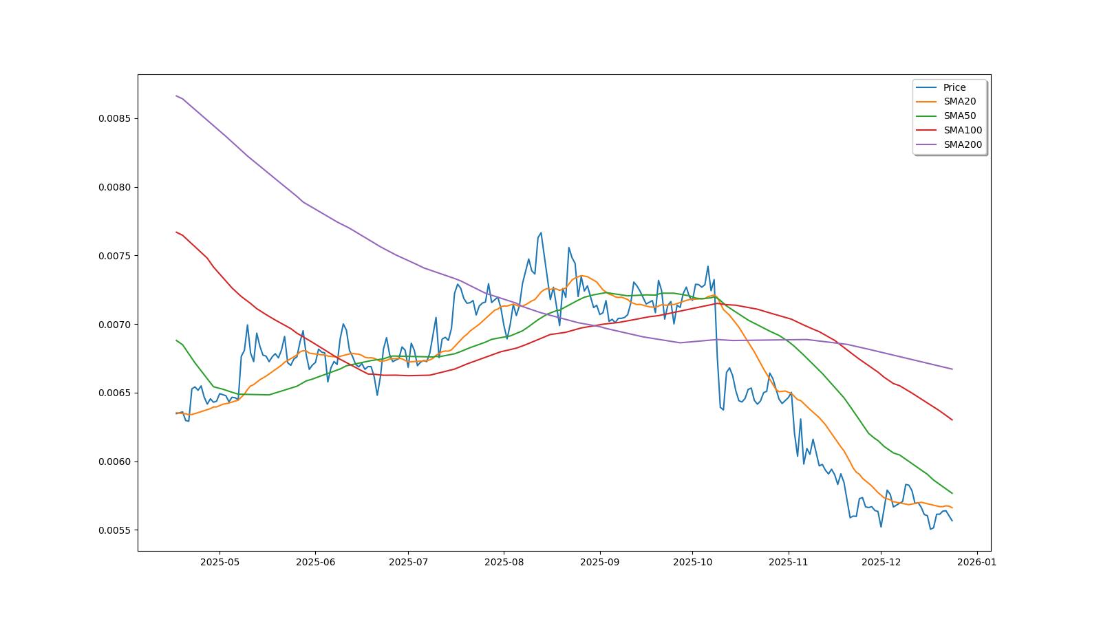 ELYFI Simple Moving Averages