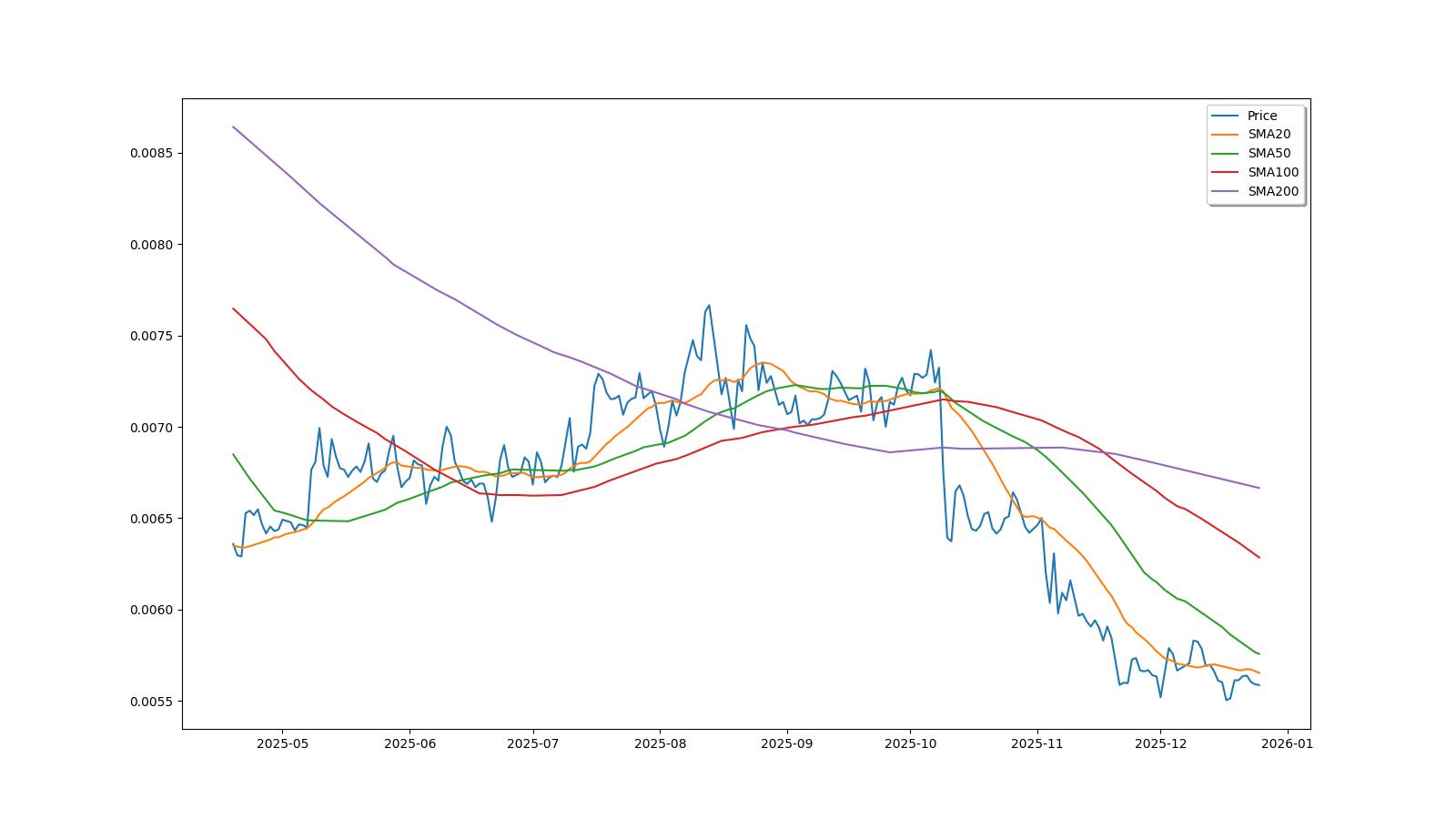 ELYFI Simple Moving Averages