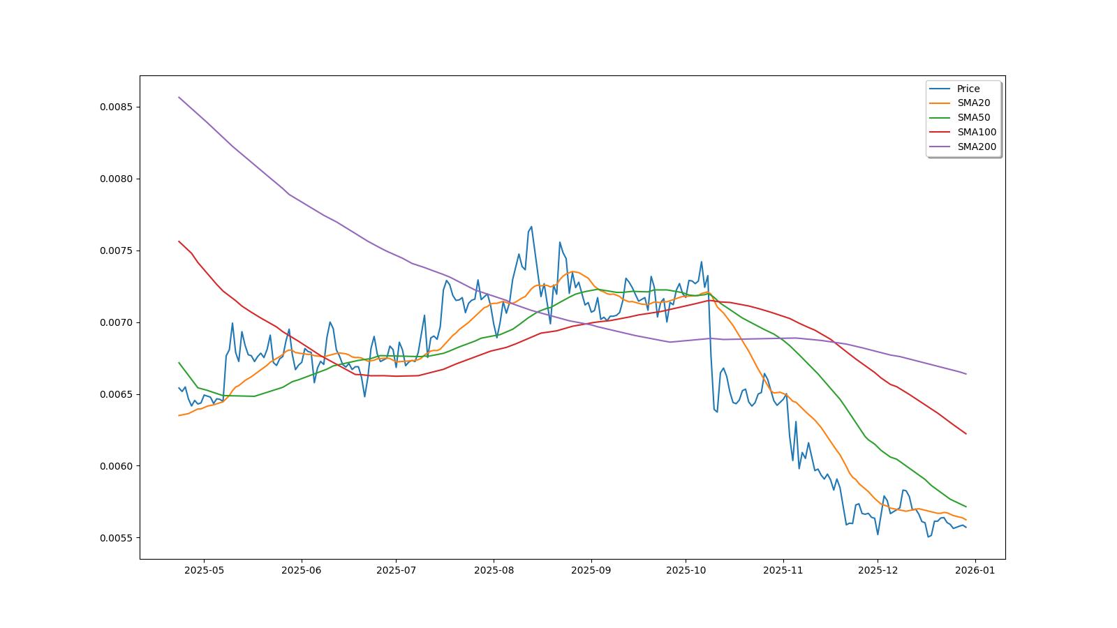 ELYFI Simple Moving Averages