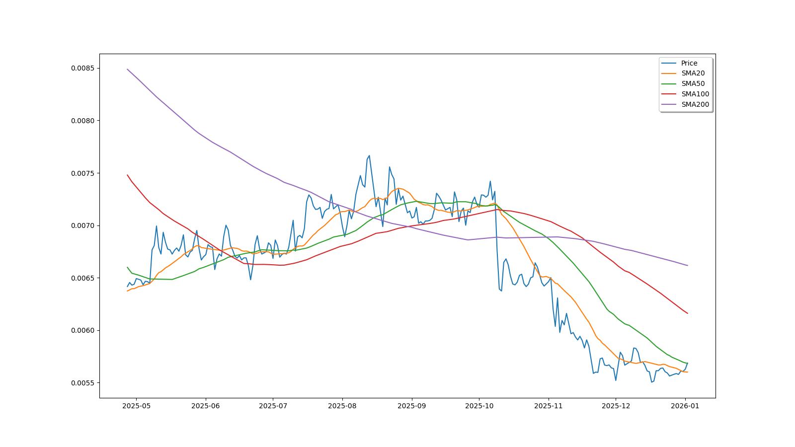 ELYFI Simple Moving Averages