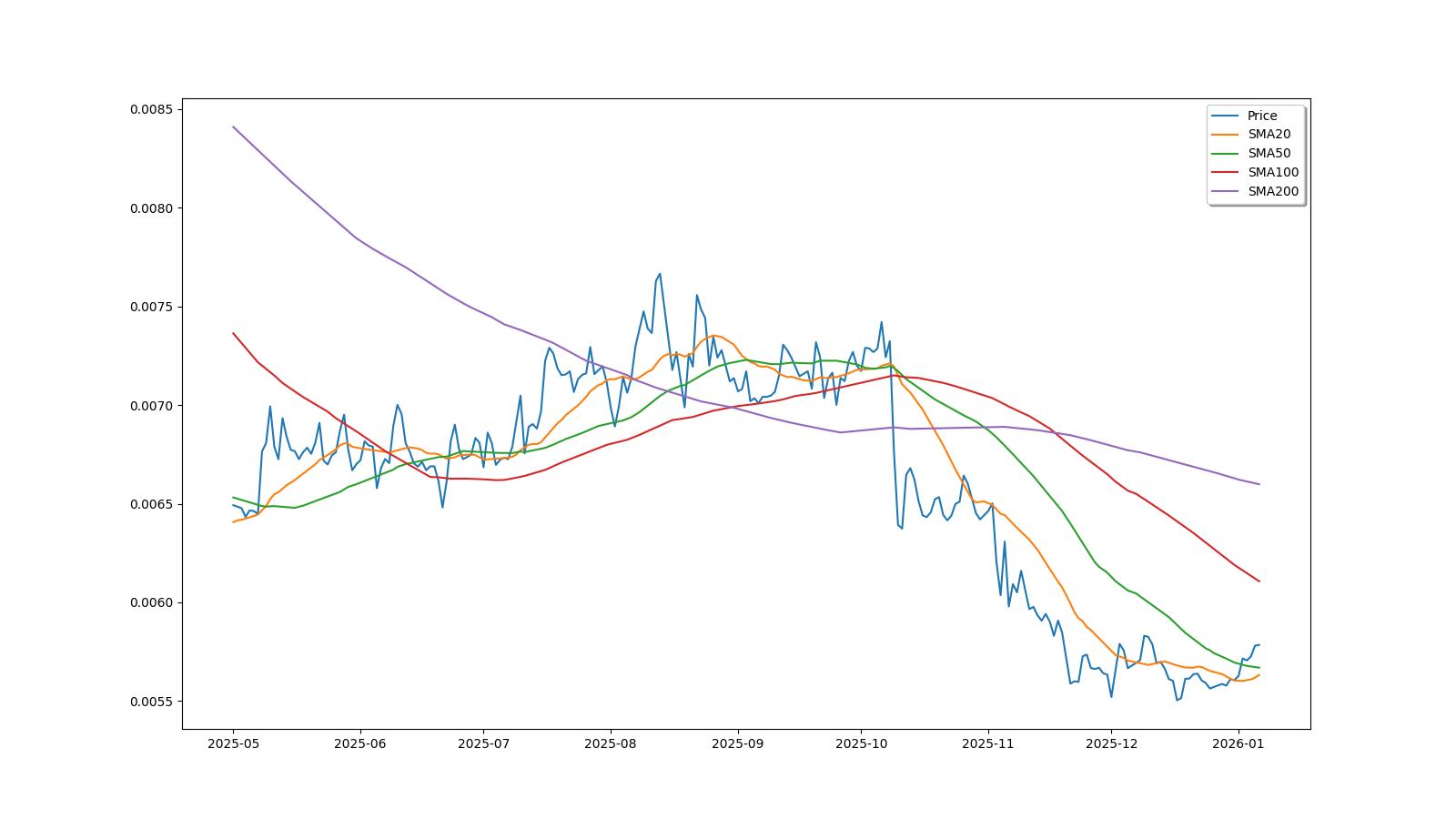 ELYFI Simple Moving Averages