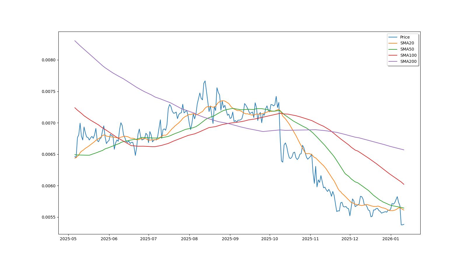 ELYFI Simple Moving Averages