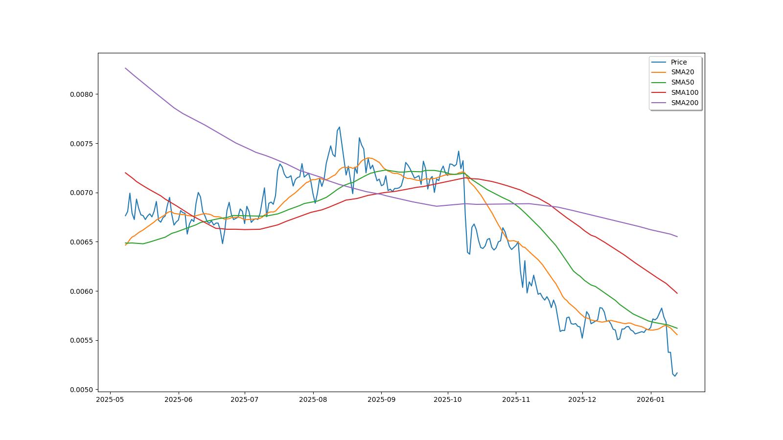ELYFI Simple Moving Averages