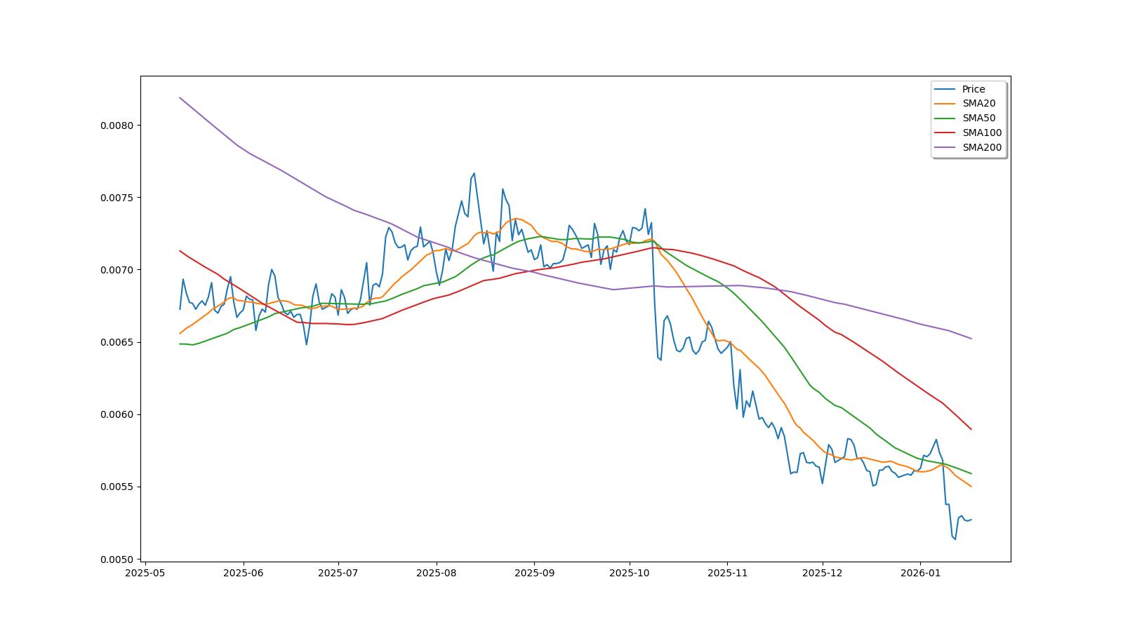 ELYFI Simple Moving Averages
