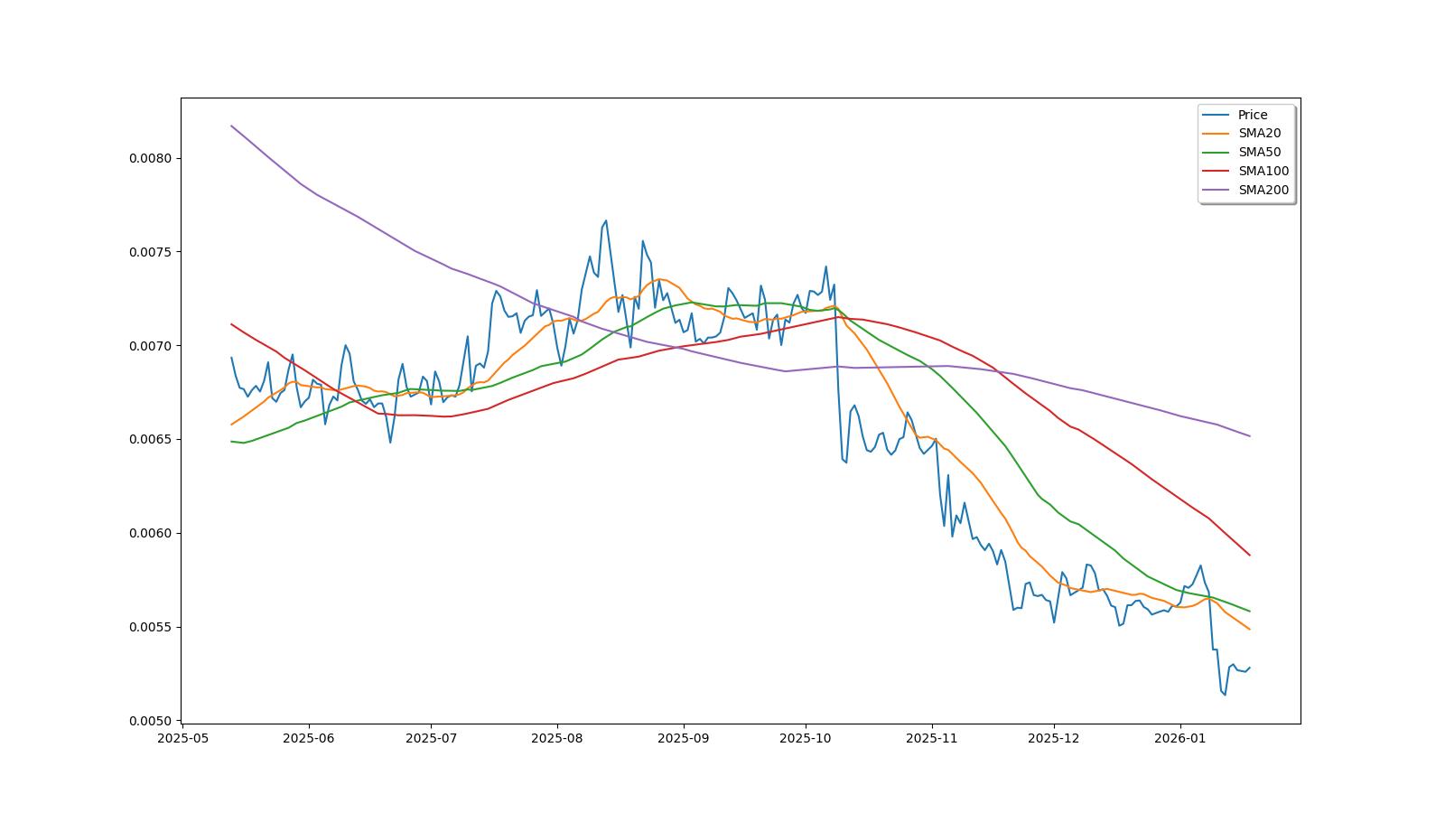 ELYFI Simple Moving Averages