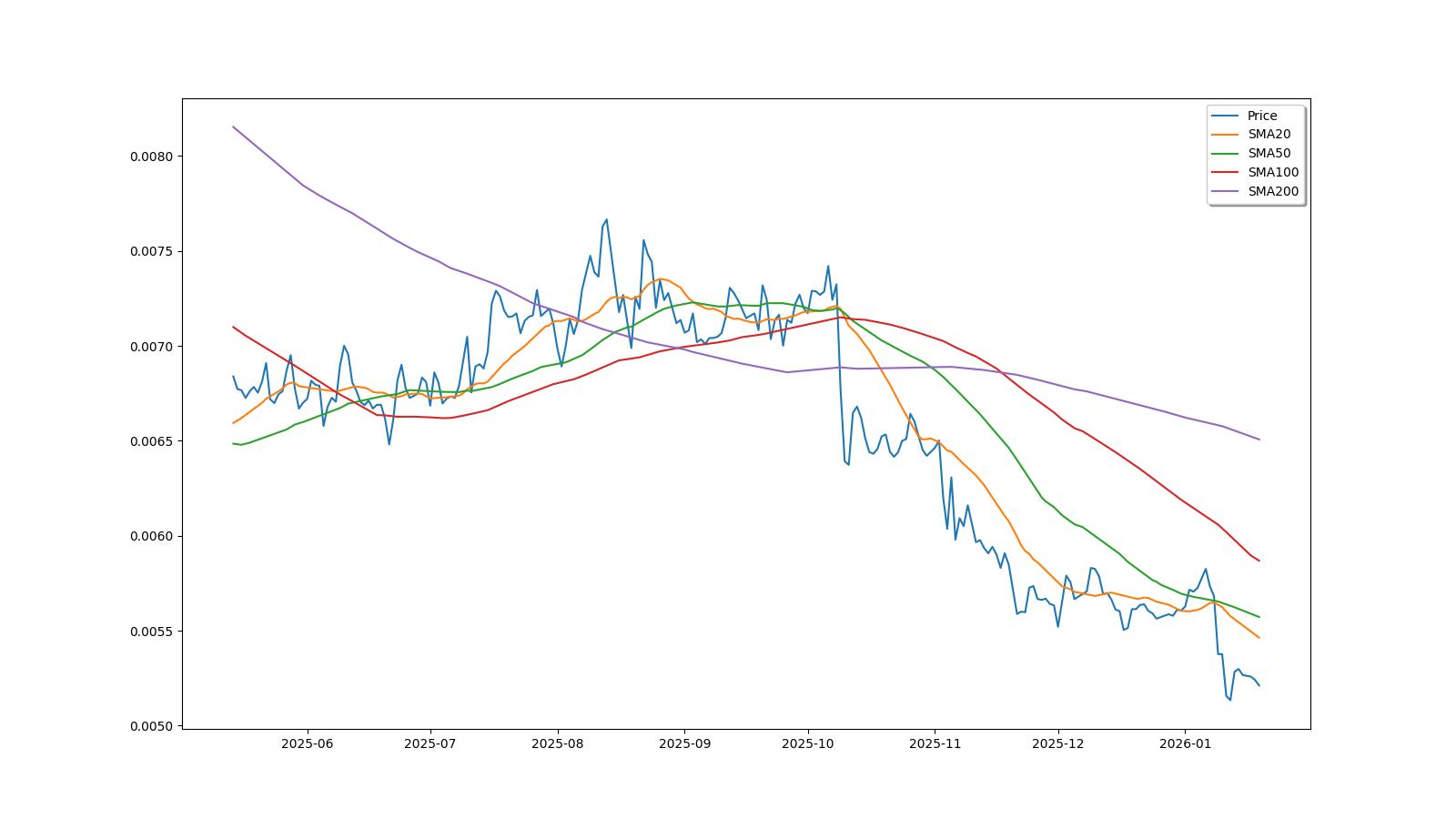 ELYFI Simple Moving Averages