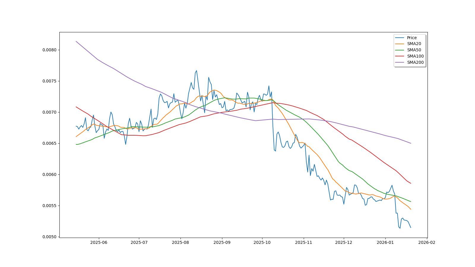 ELYFI Simple Moving Averages