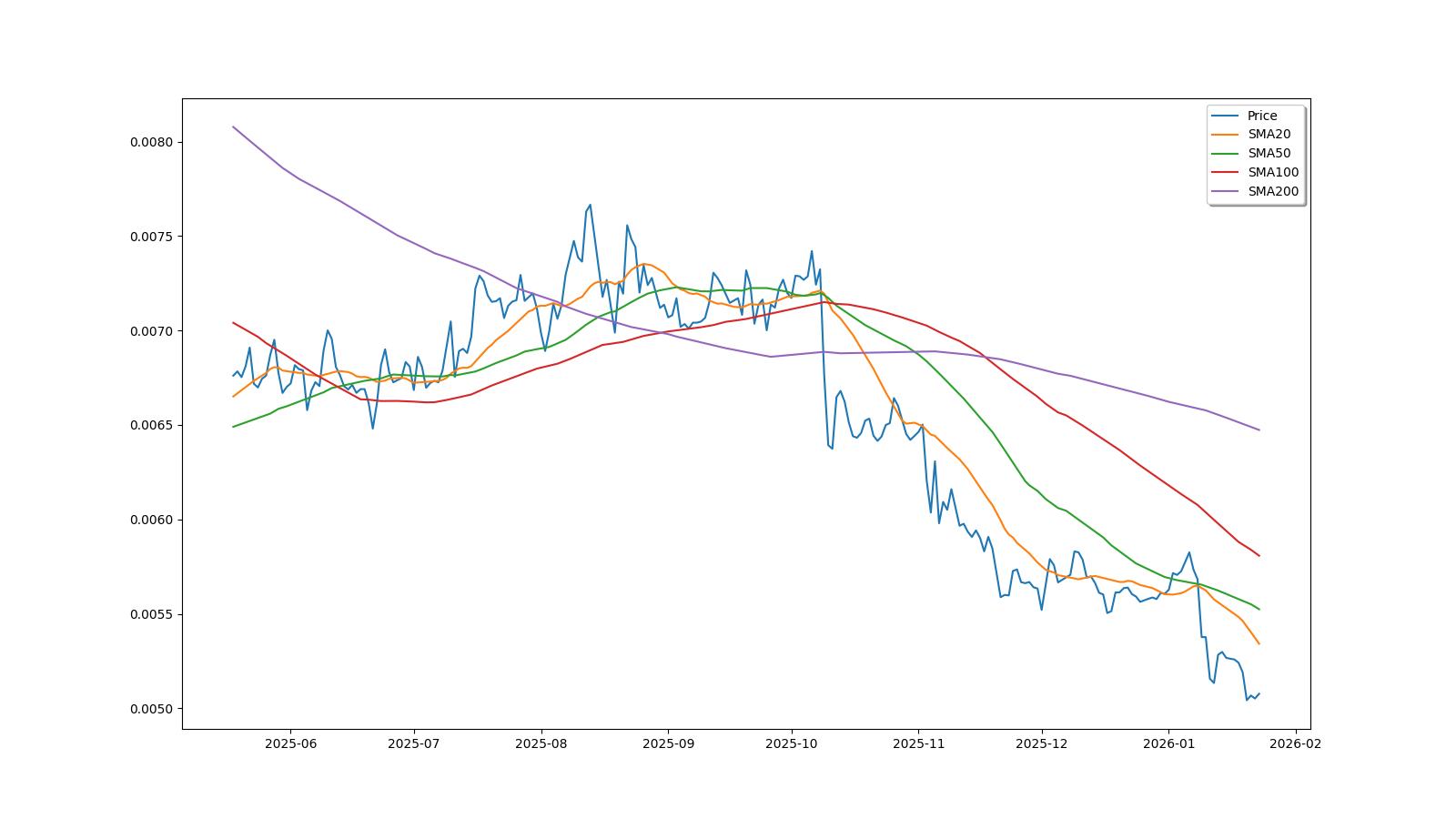 ELYFI Simple Moving Averages