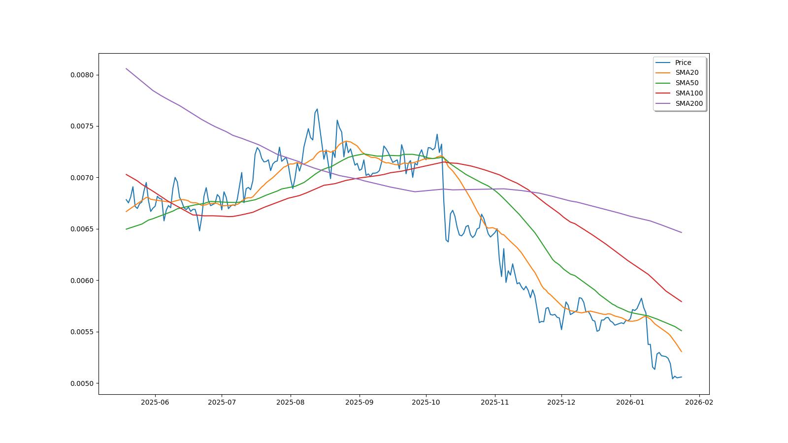 ELYFI Simple Moving Averages