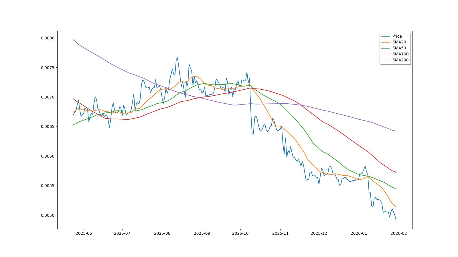 ELYFI Simple Moving Averages
