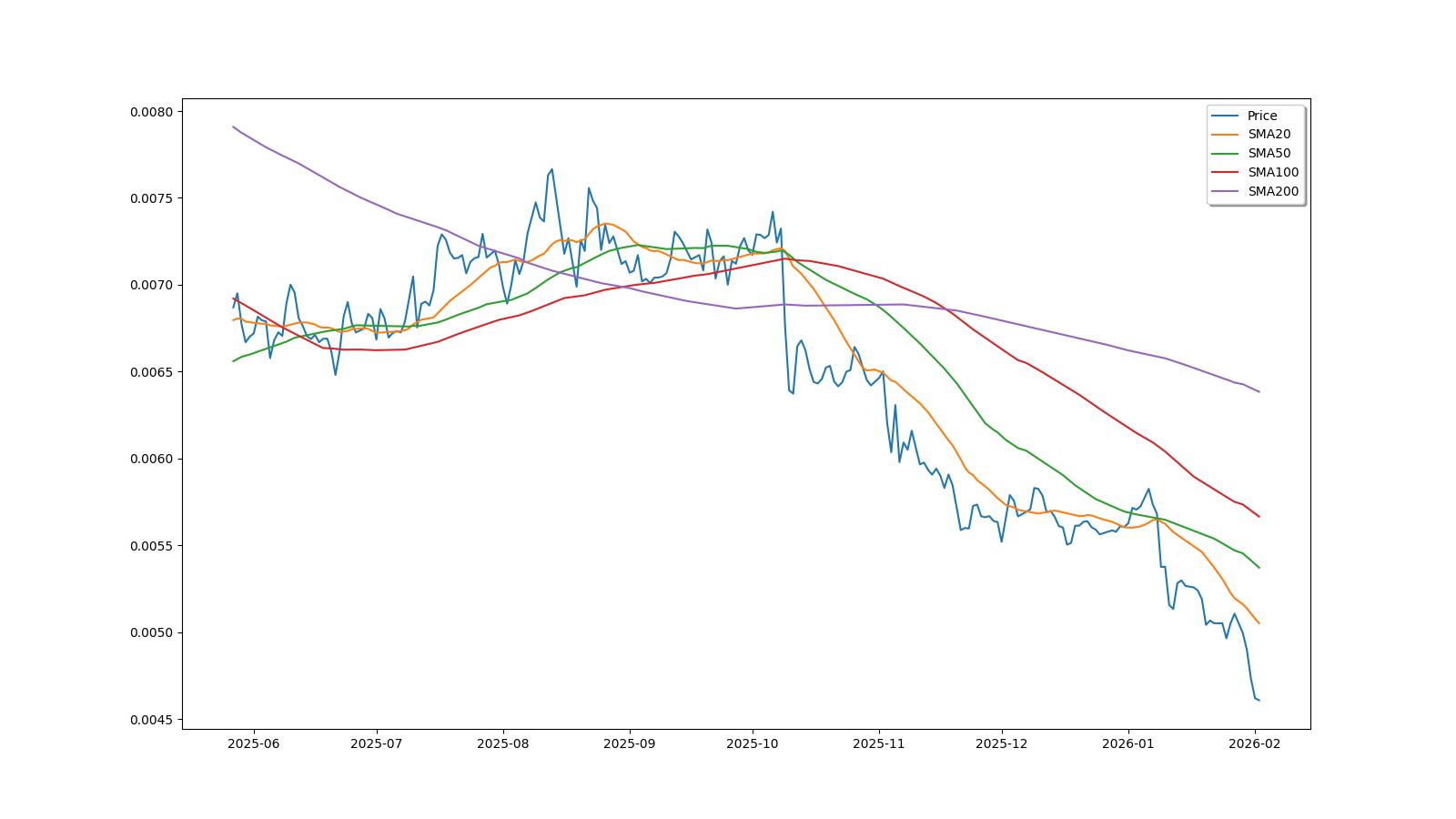 ELYFI Simple Moving Averages