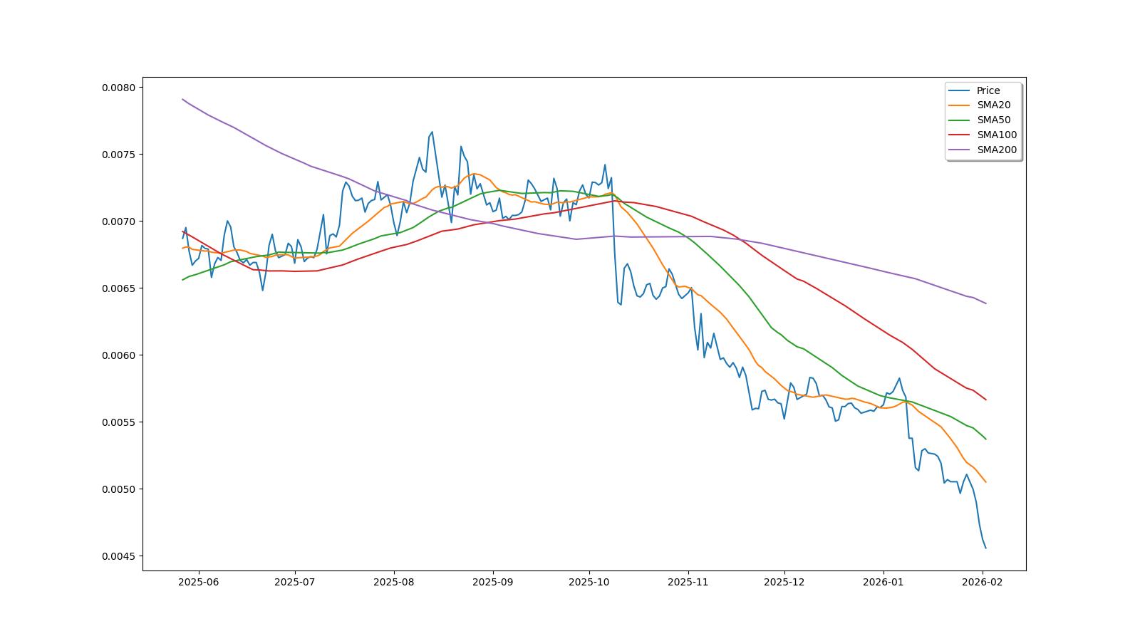 ELYFI Simple Moving Averages