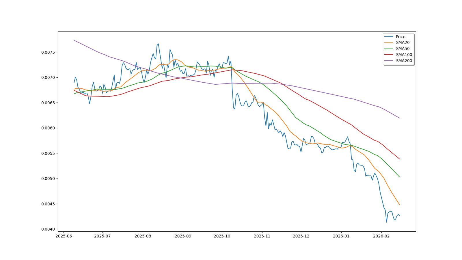 ELYFI Simple Moving Averages