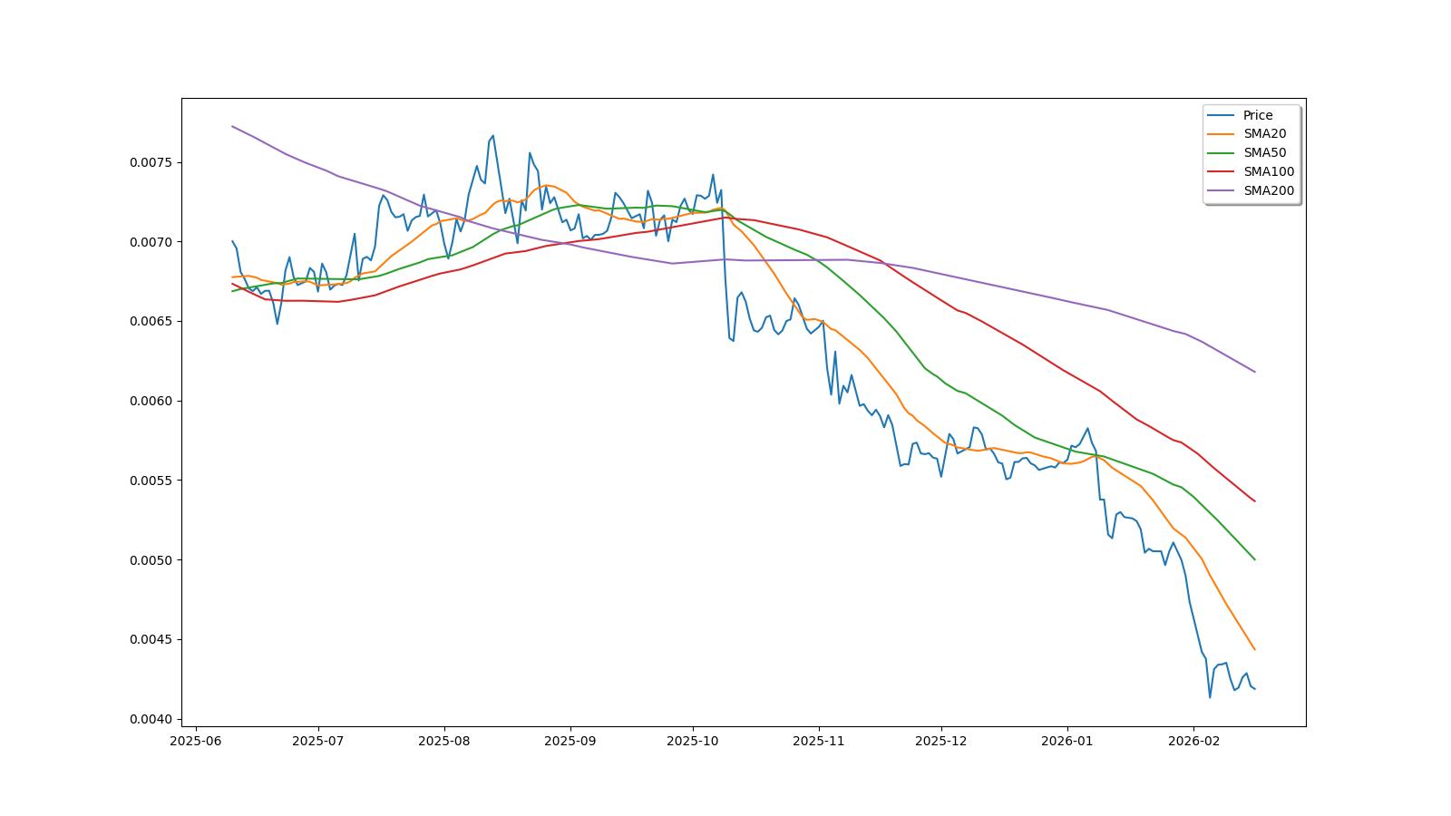 ELYFI Simple Moving Averages