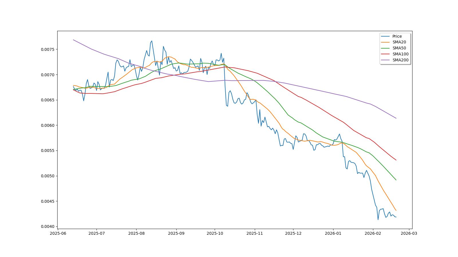 ELYFI Simple Moving Averages