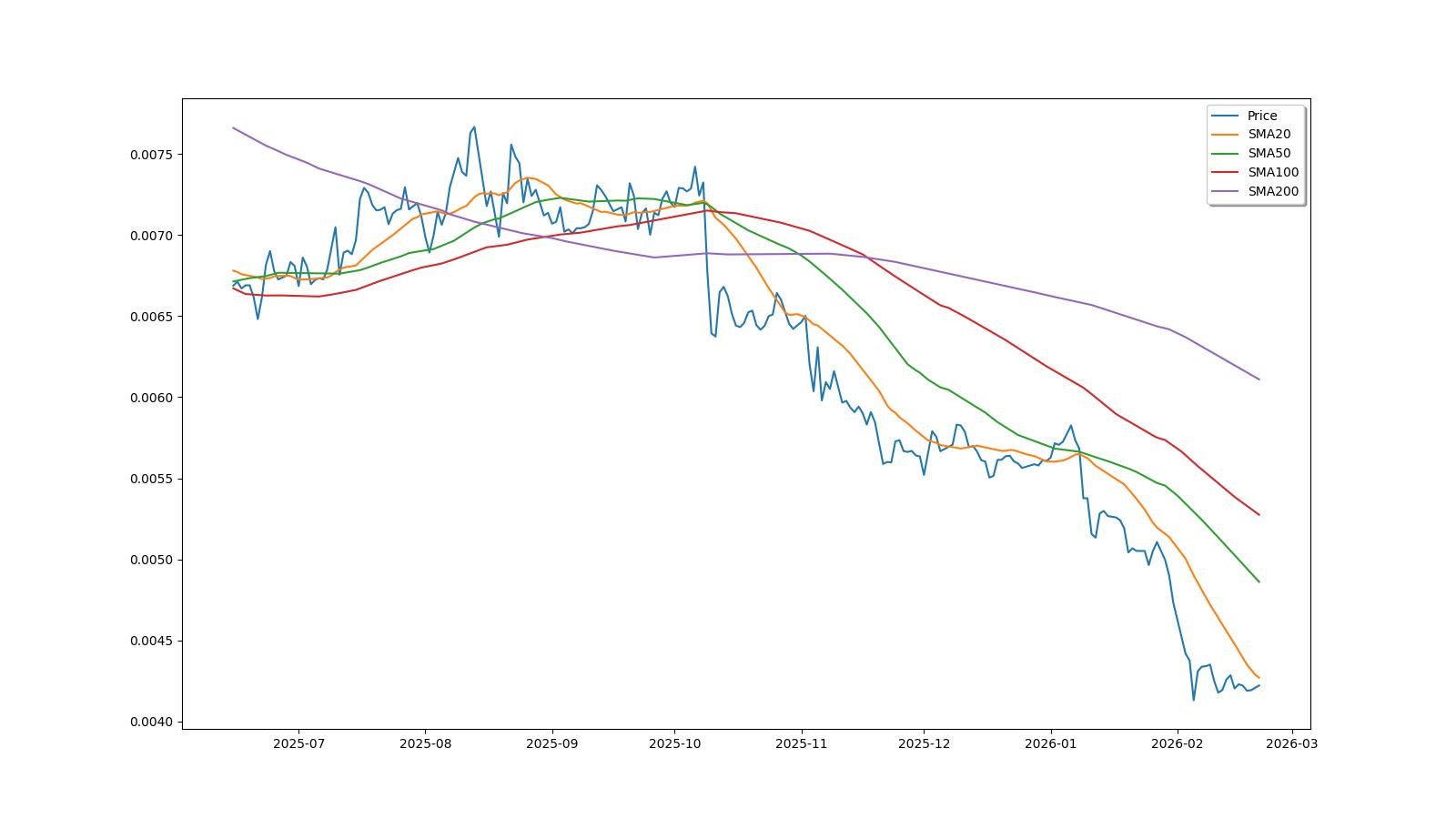 ELYFI Simple Moving Averages