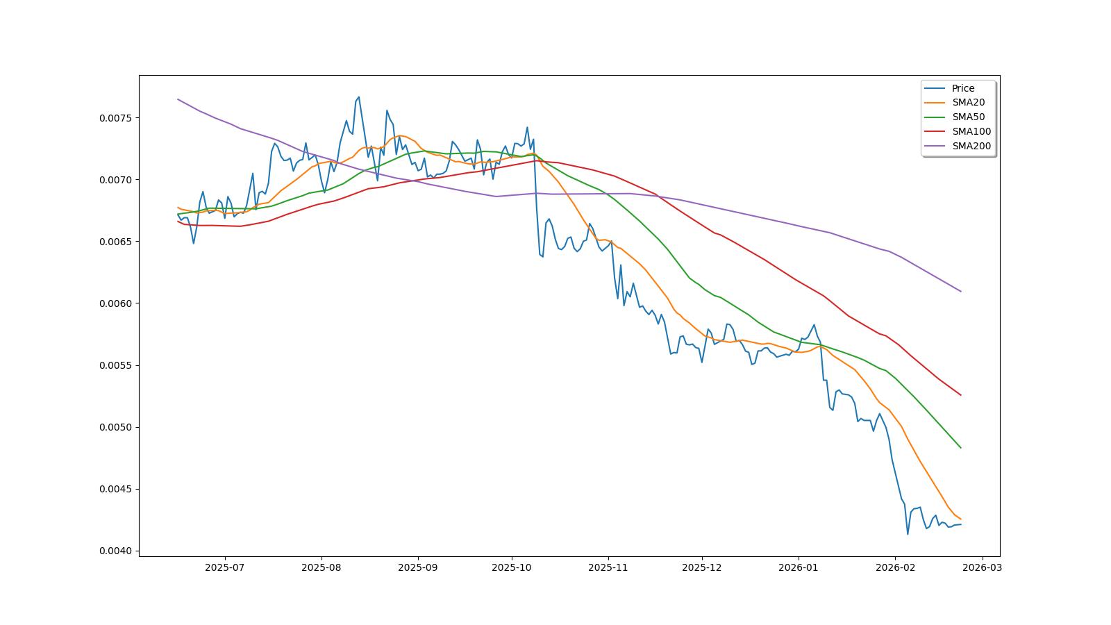 ELYFI Simple Moving Averages