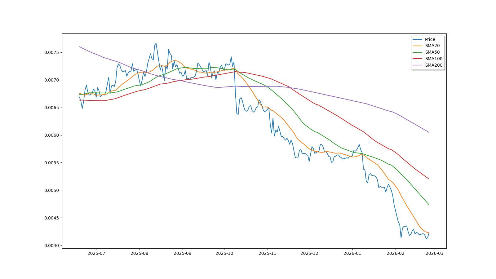 ELYFI Simple Moving Averages