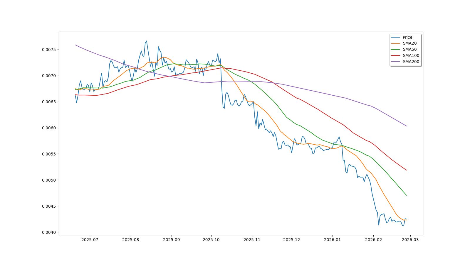ELYFI Simple Moving Averages