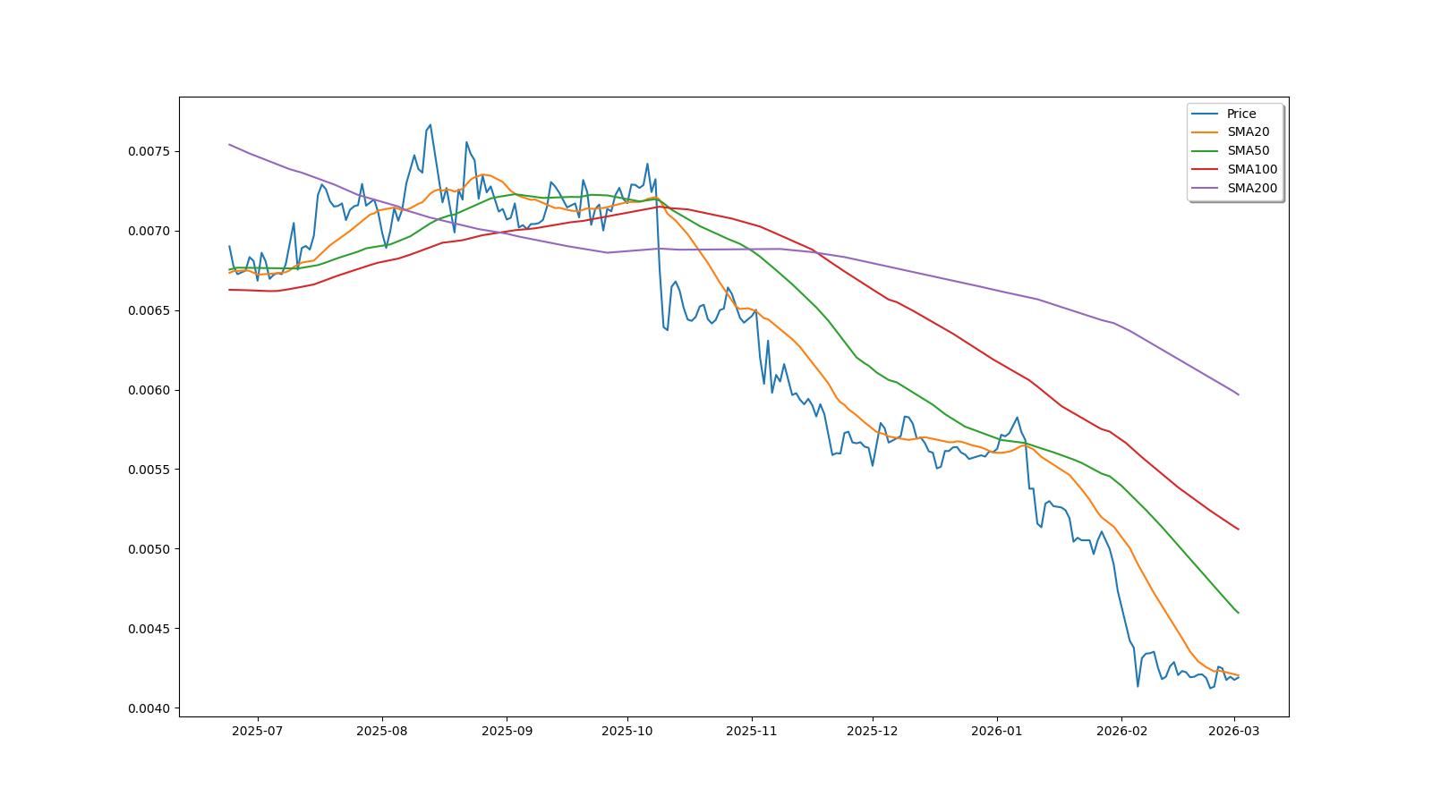 ELYFI Simple Moving Averages