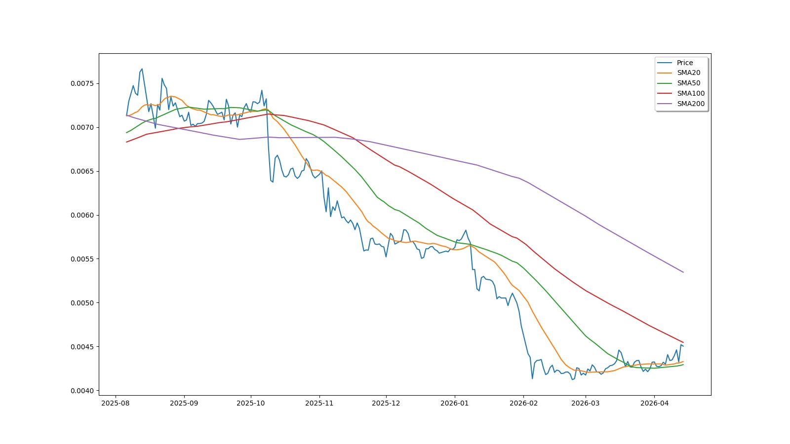 ELYFI Simple Moving Averages