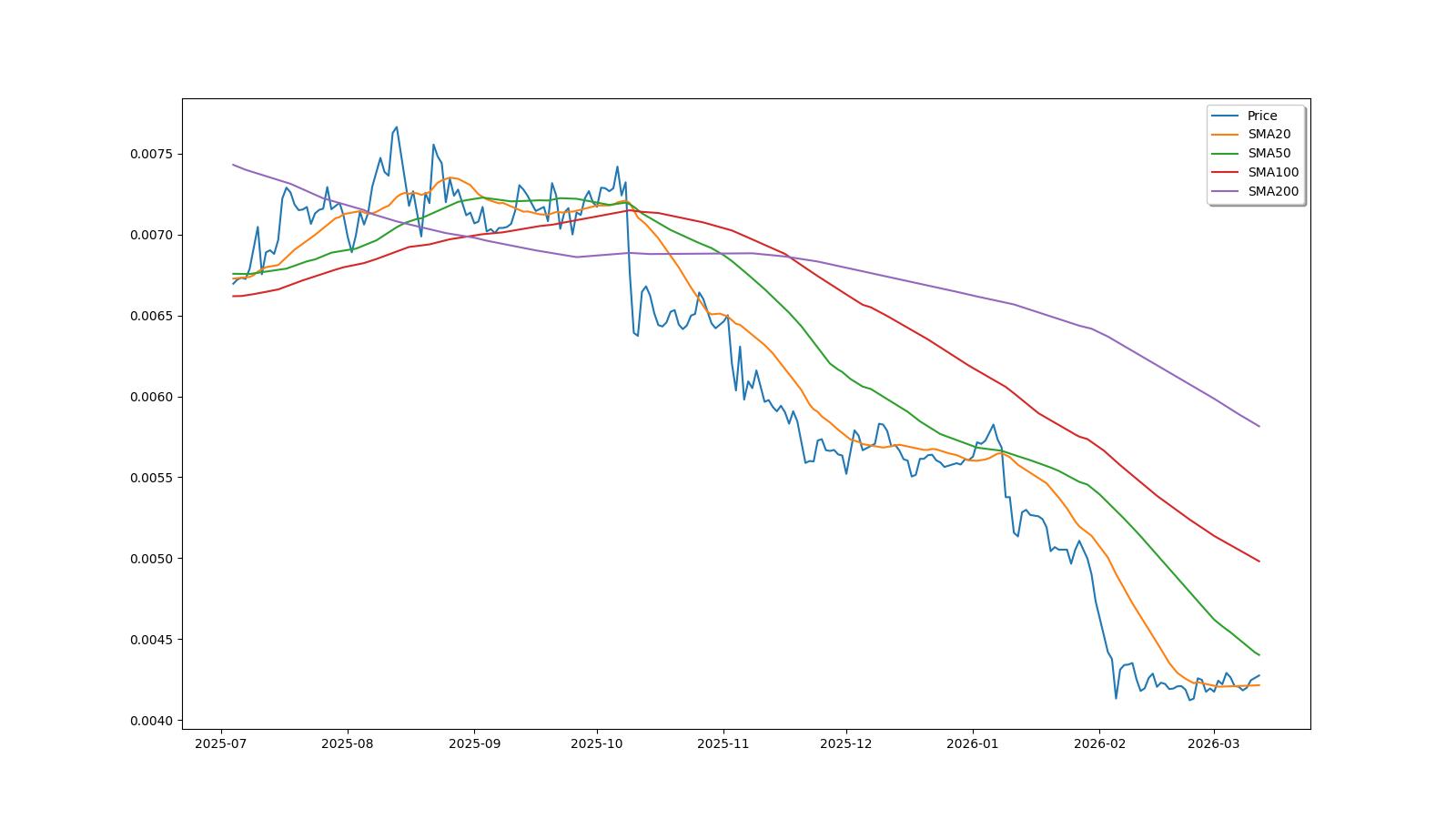 ELYFI Simple Moving Averages